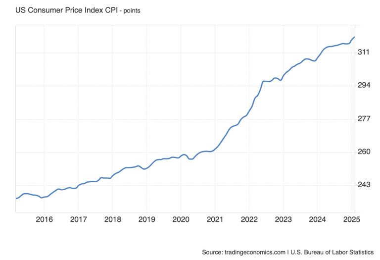 Definition of Consumer Price Index (CPI): Calculation, Uses & Limitations