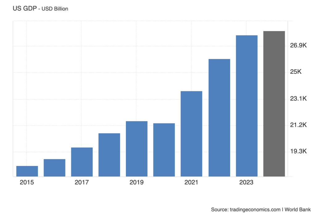 What Is GDP? Definition, Calculation, and Why It Matters