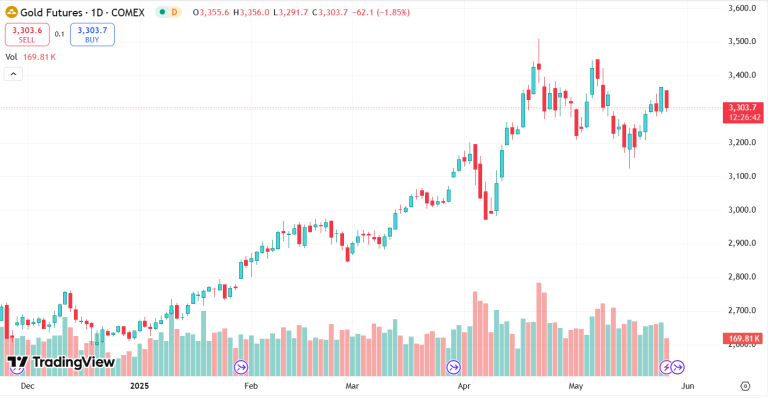 Futures Trading: What You Need to Know | Beginner to Advanced Guide